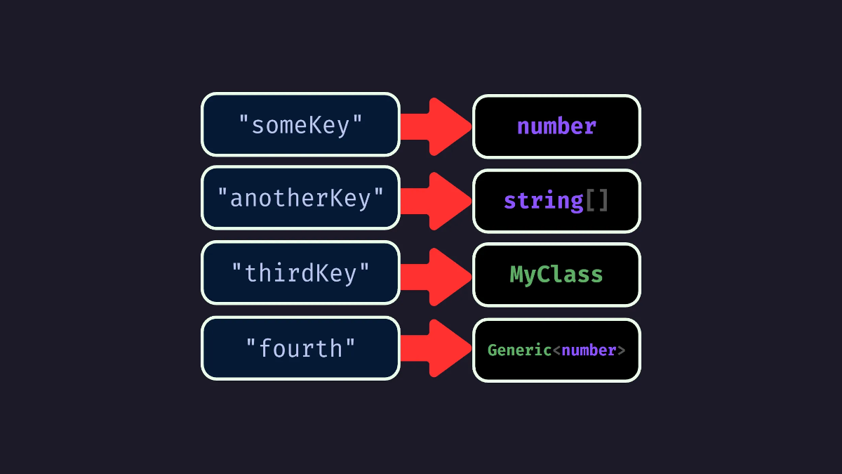 Treating types as values with type-level maps | TypeScript | gregros.dev